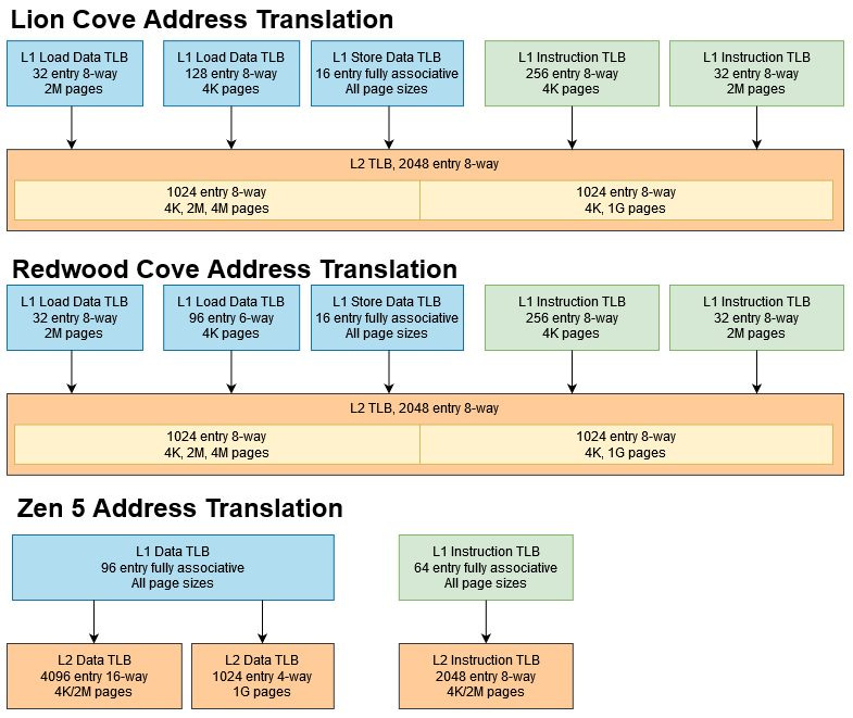 Lion Cove: Intel’s P-Core Roars - by Chester Lam
