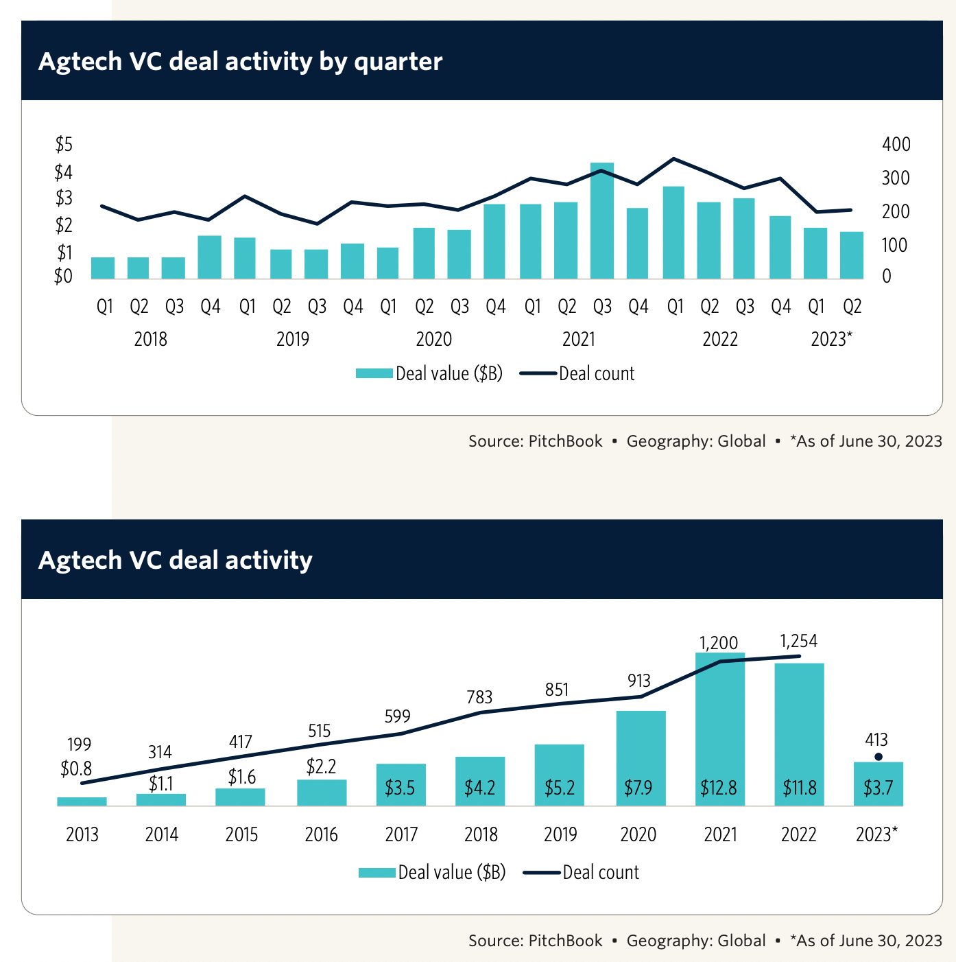 Illustrative AgTech Insights: AgTech Investment on the Decline and What that Means