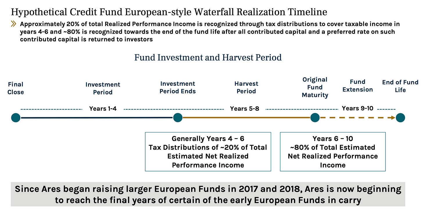 European vs. American-style Waterfall Funds
