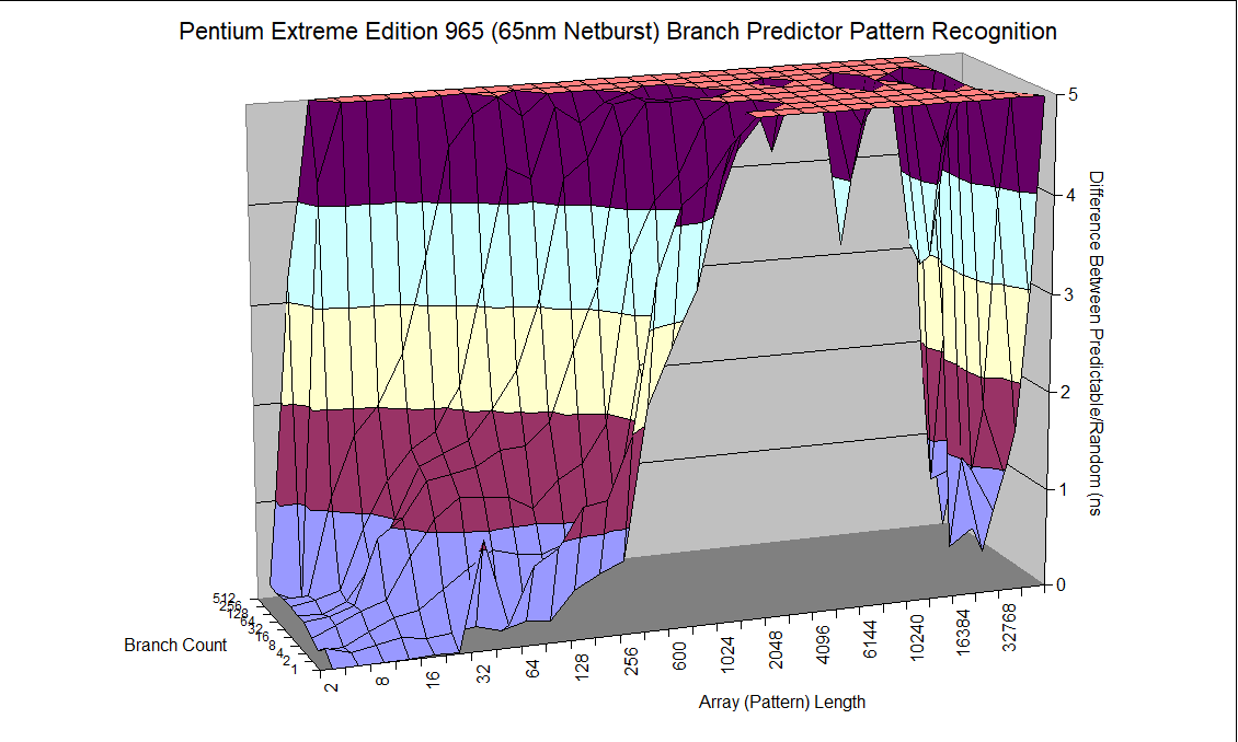 Intel’s Netburst: Failure is a Foundation for Success