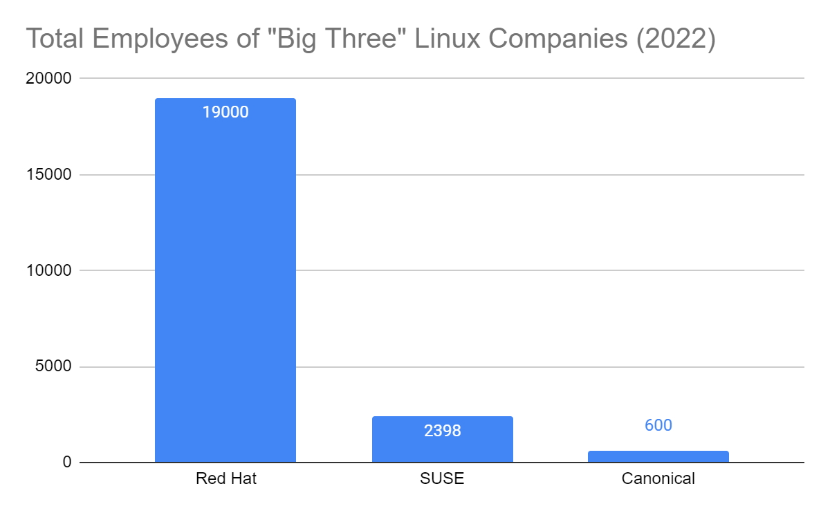 The "Big Three" Linux companies ranked by Revenue, Employees, Kernel ...