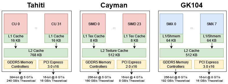 GCN, AMD’s GPU Architecture Modernization - by Chester Lam