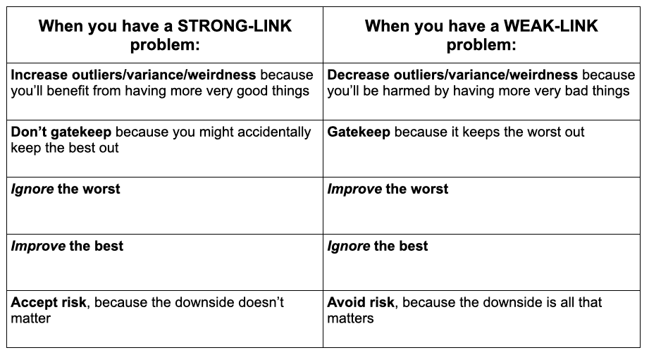 Science is a strong-link problem - by Adam Mastroianni