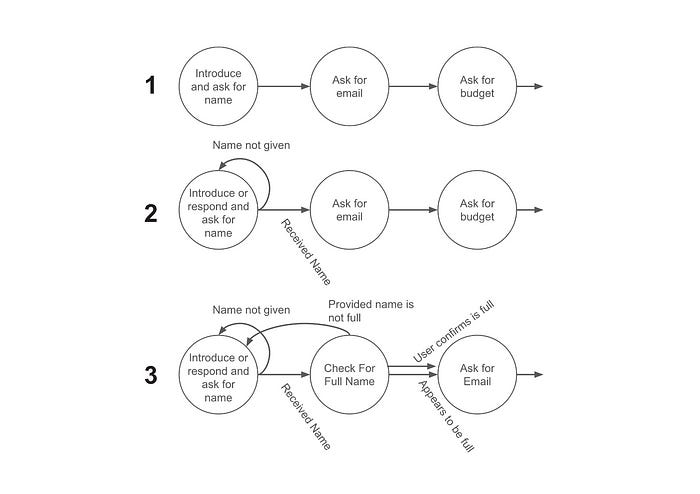 LangGraph — Intuitively and Exhaustively Explained