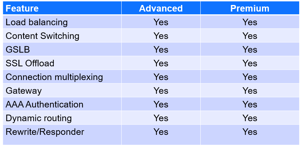NetScaler Advanced vs Premium, what do you get with each?