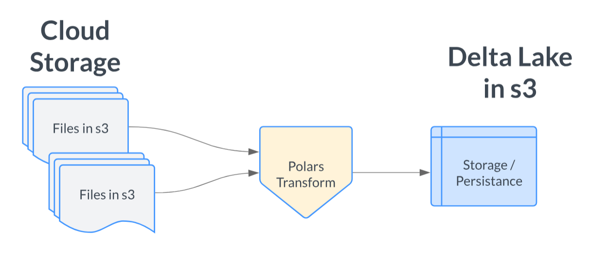 Goodbye Spark. Hello Polars + Delta Lake. - by Daniel Beach