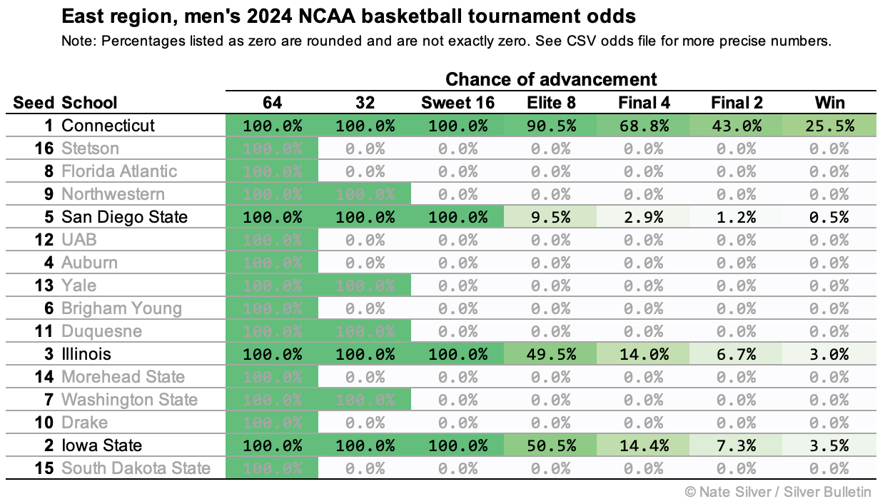 NCAA Sweet Sixteen projections - by Nate Silver