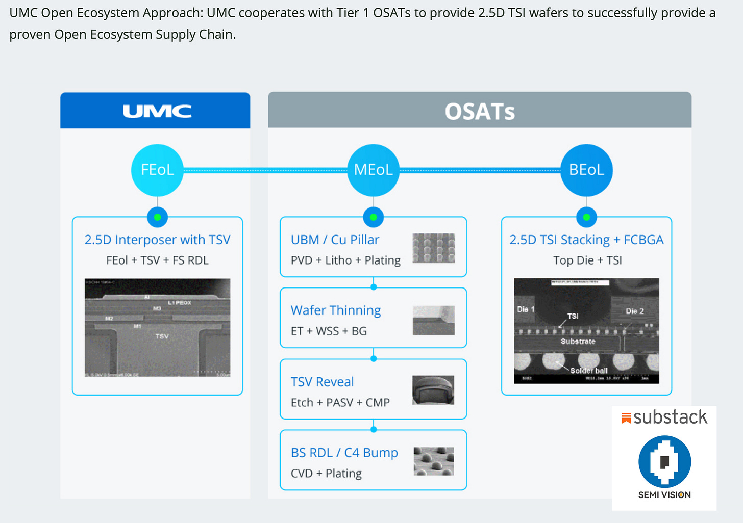 UMC Advanced Package Platform - SEMI VISION