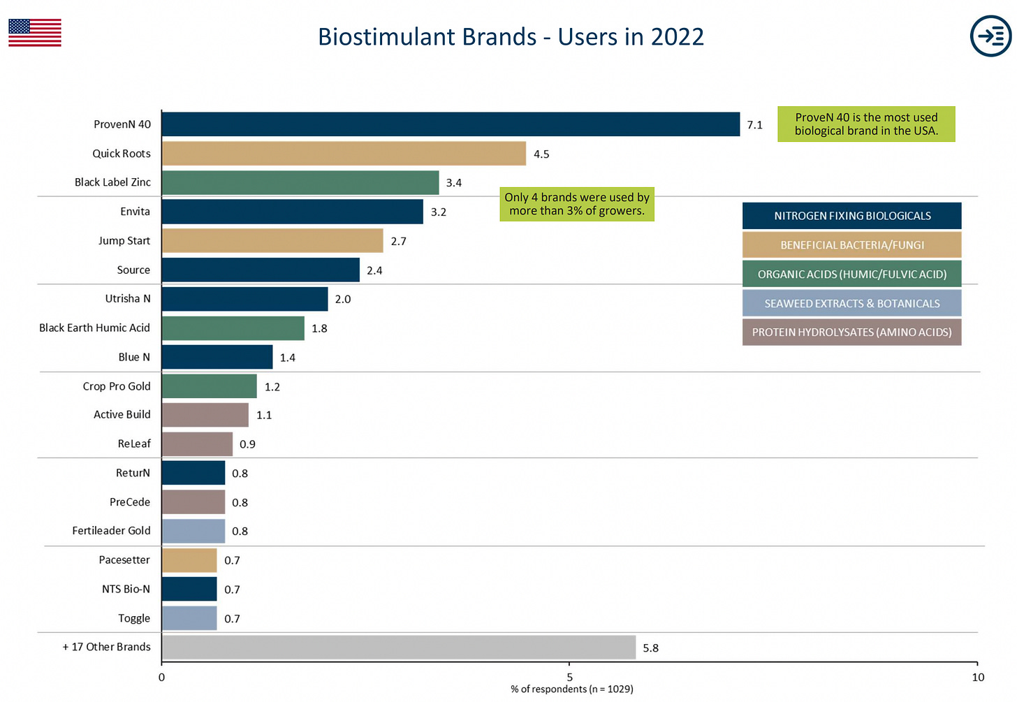 Tracking Biostimulants Farmer Survey from Stratus Ag Research
