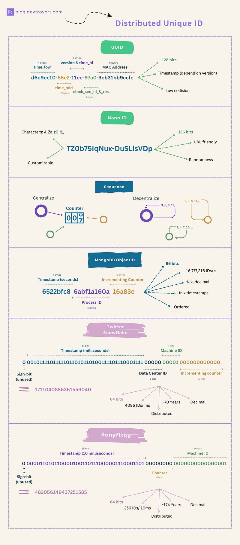 How to Generate Unique IDs in Distributed Systems: 6 Key Strategies