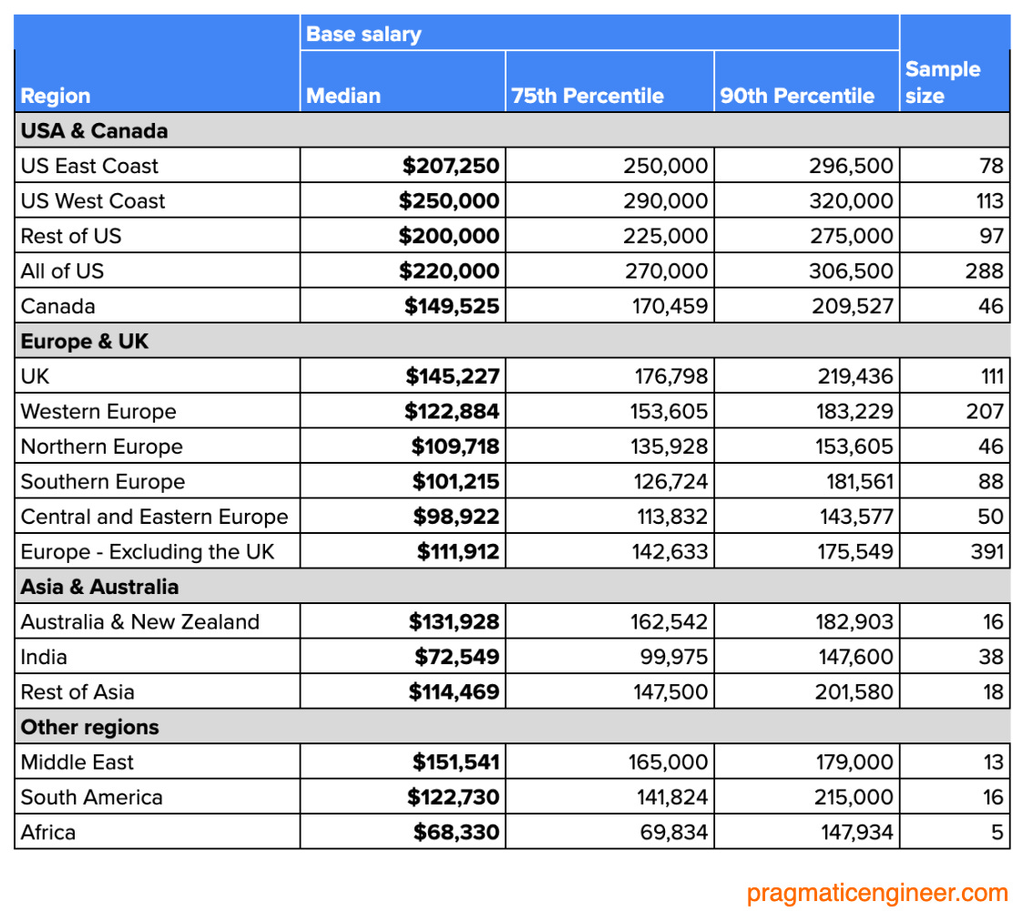 Senior-and-Above Compensation in Tech - by Gergely Orosz