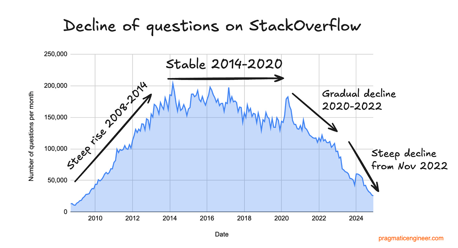 The Pulse #119: Are LLMs making StackOverflow irrelevant?