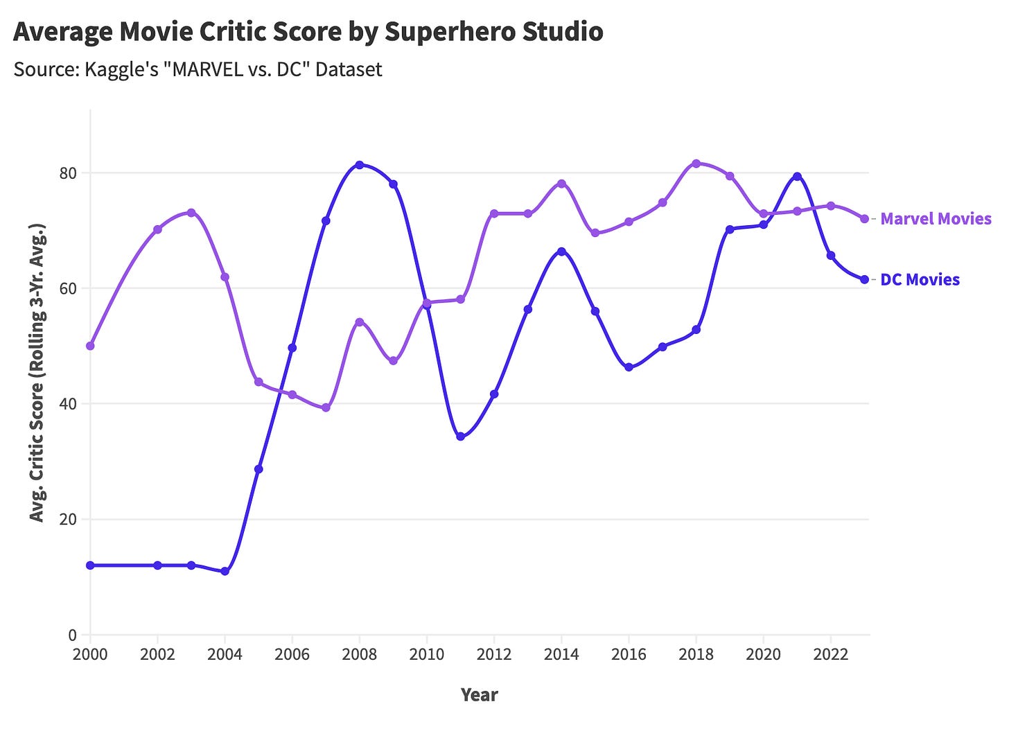 The Rise and Fall of Superhero Movies: A Statistical Analysis.