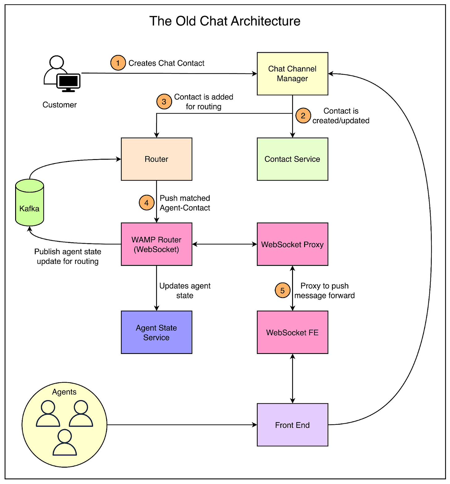 How Uber Built Real-Time Chat to Handle 3 Million Tickets Per Week?