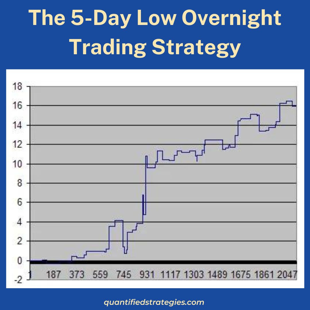 The 5-Day Low Overnight Trading Strategy (S&P 500 Overnight in 2024 ...
