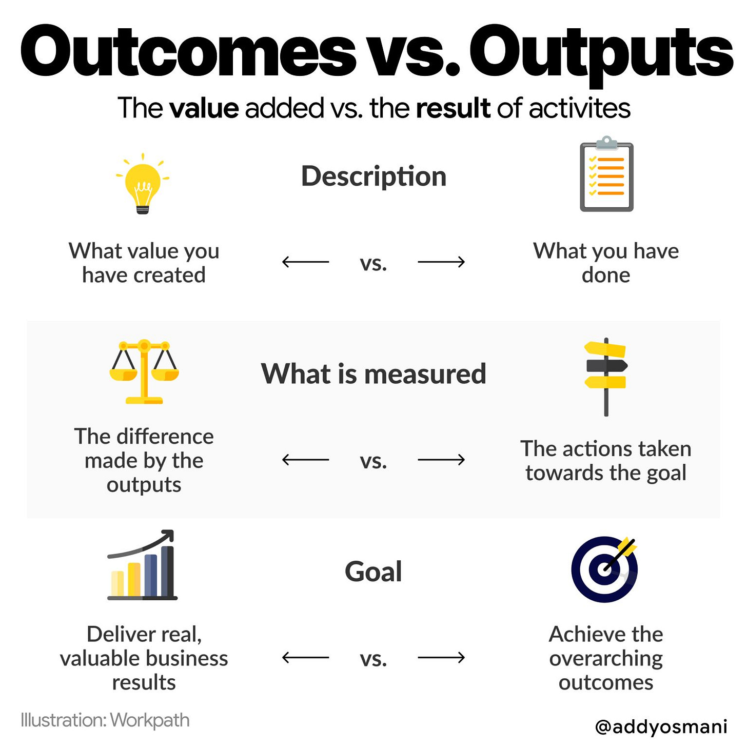 Drive Effective Results: Outcomes vs. Outputs
