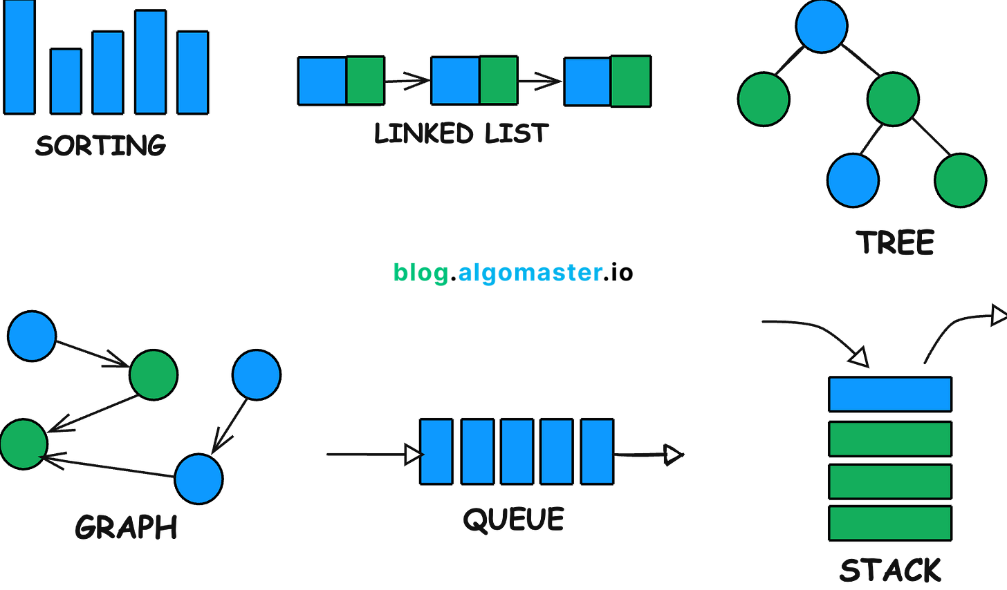 How to Start LeetCode in 2025 - by Ashish Pratap Singh