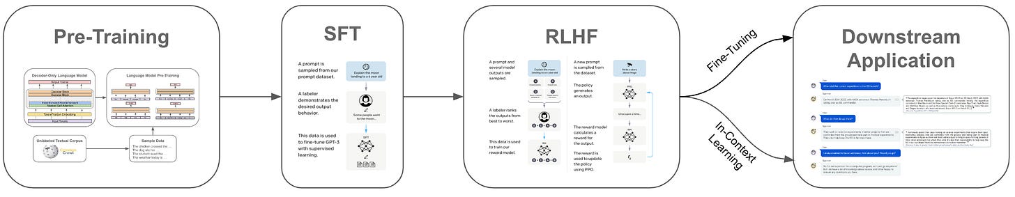Understanding and Using Supervised Fine-Tuning (SFT) for Language Models