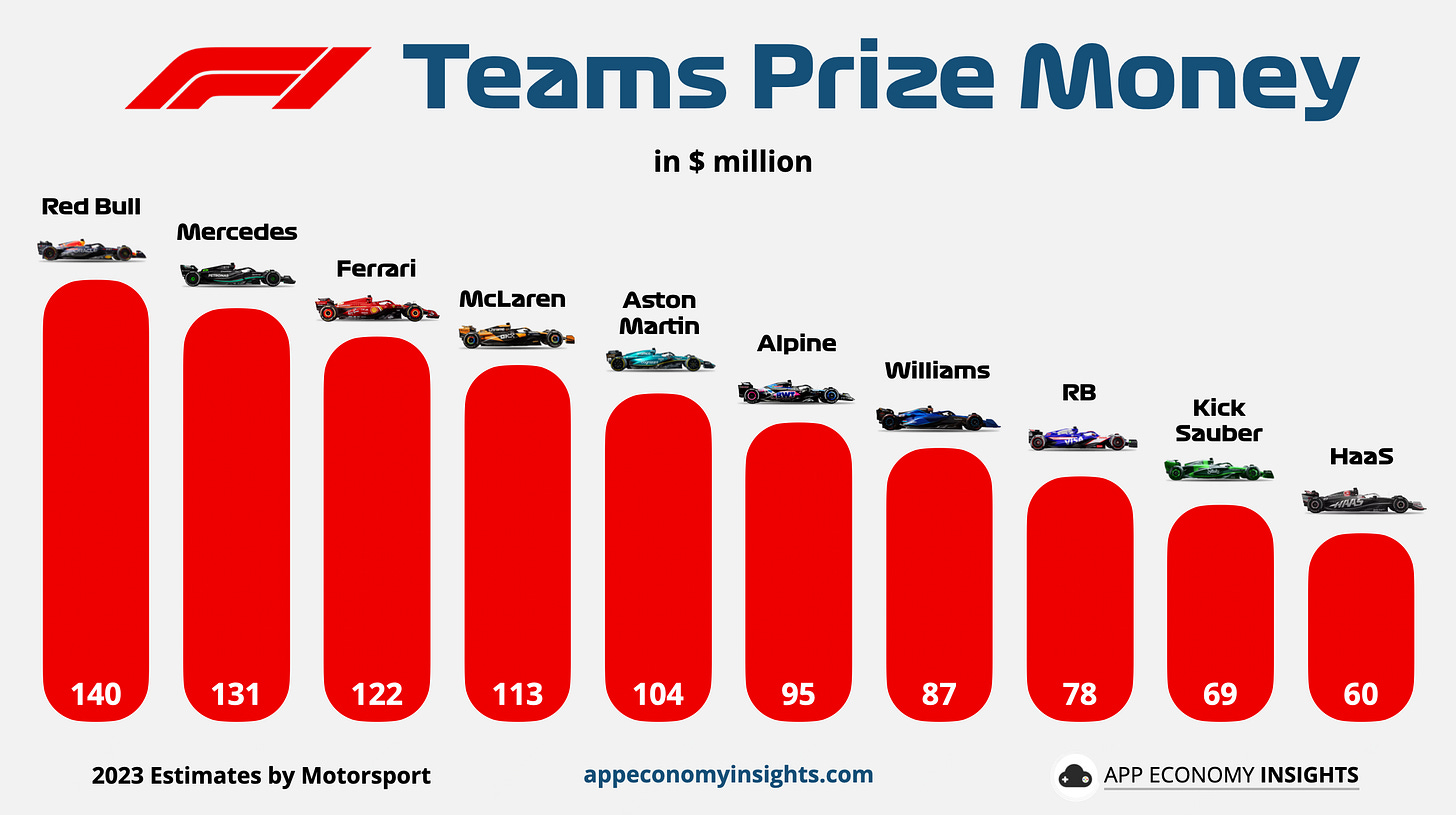 🏎️ Formula 1 Economics - by App Economy Insights