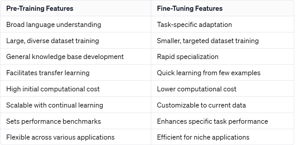 Pre-training Vs. Fine-Tuning Large Language Models Pre-training Vs. Fine-Tuning Large Language Models