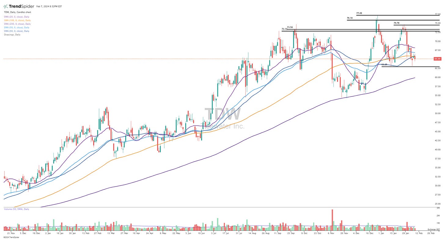 Mini deep dive on Tidewater ($TDW) - by Jonah Lupton