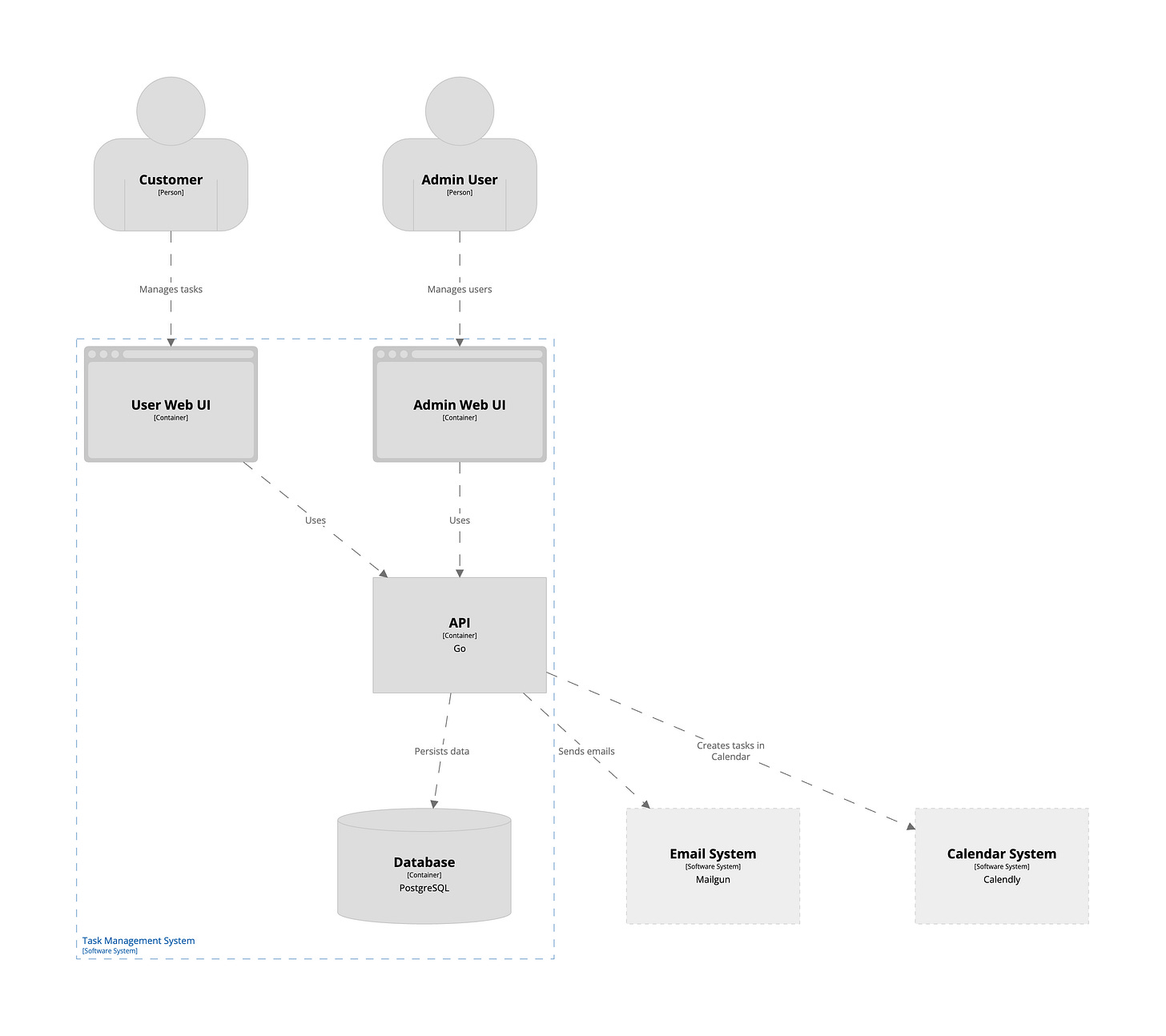 Software Architecture Diagrams with C4 Model