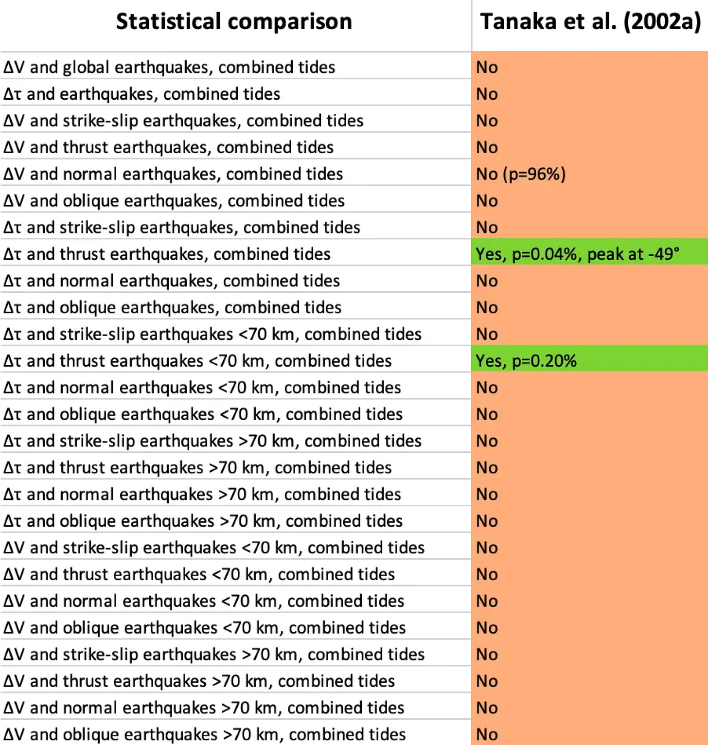 The great tidal earthquake hypothesis test, part II