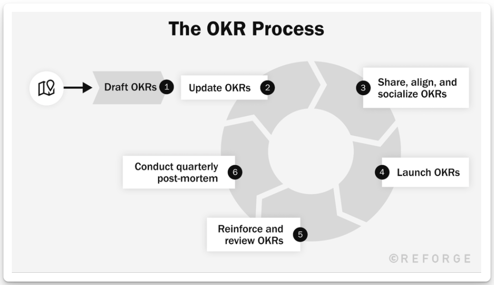 🎾 6 Step Okr Framework Stakeholder Secrets 3 Pm Designer Tensions