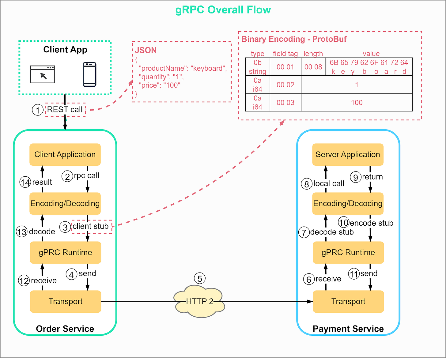 Network Protocols behind Server Push, Online Gaming, and Emails