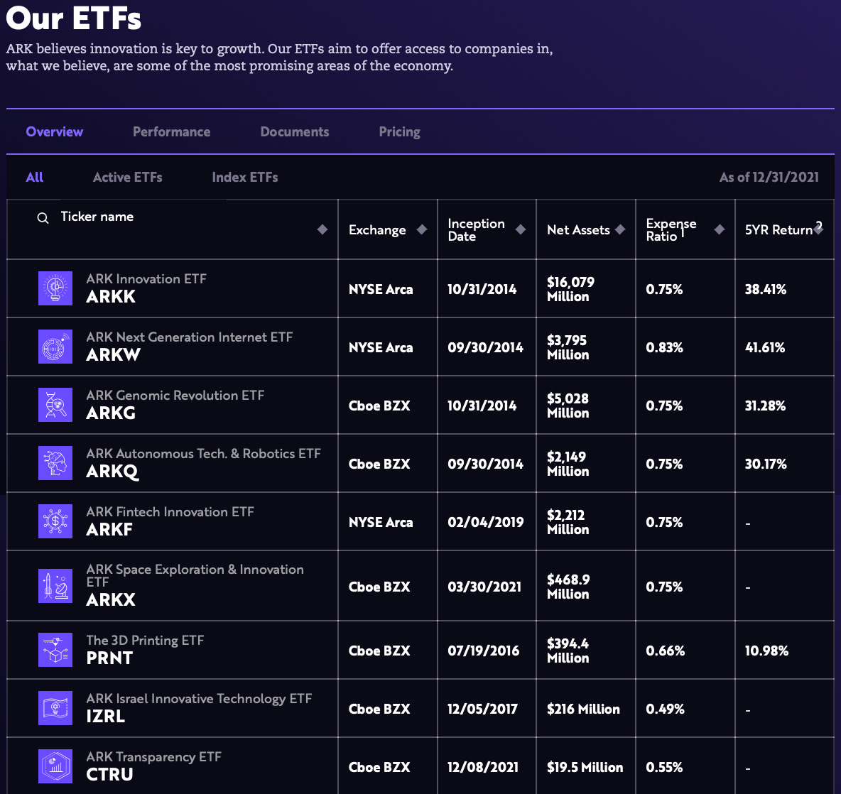 ARK Investments ETF's - by Brown Capital Partners