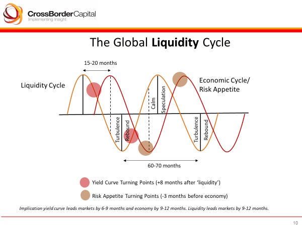 Where Are We in The Investment Cycle? - by Michael Howell