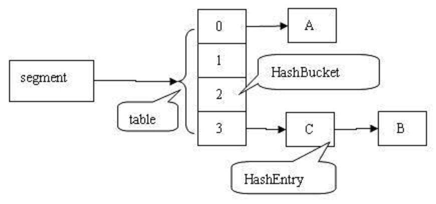 How ConcurrentHashMap works in Java? - by javinpaul