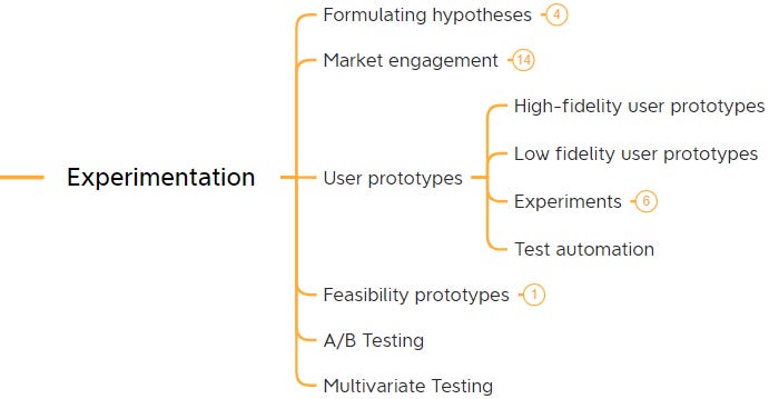 Product Manager Competencies Map + Skills Assessment