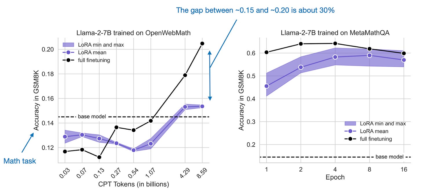 LLM Research Insights: Instruction Masking and New LoRA Finetuning ...