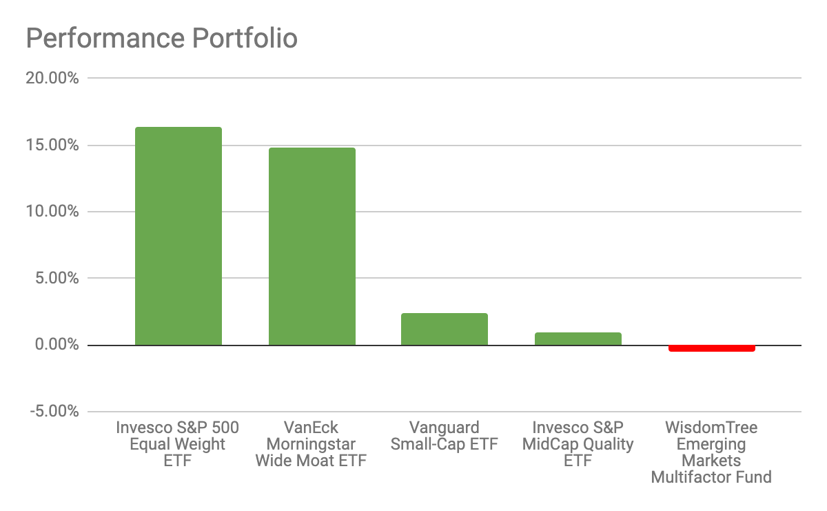 ETF Portfolio Update: March 2025 - Compounding Quality