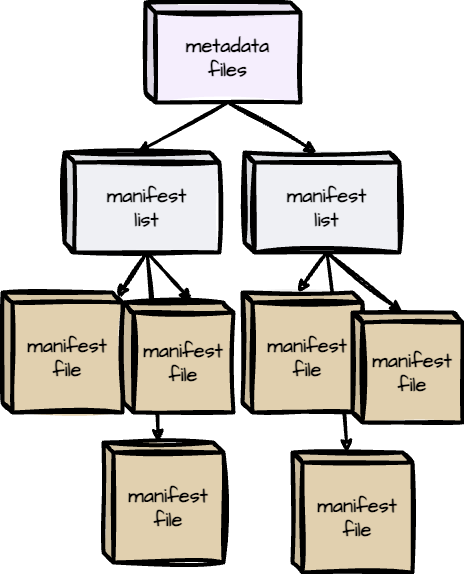 I spent 7 hours diving deep into Apache Iceberg