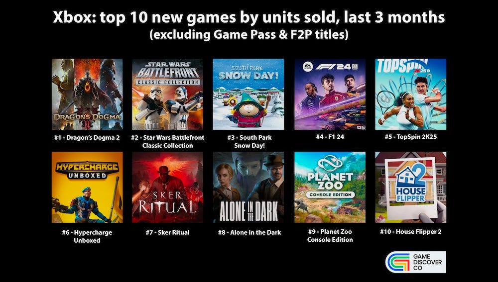 Xbox top paid games store