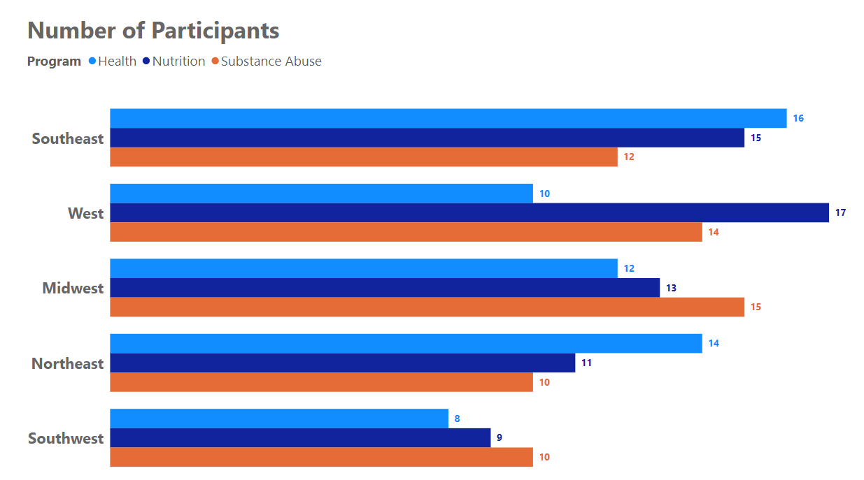 How to fix your confusing bar chart - Travers Data