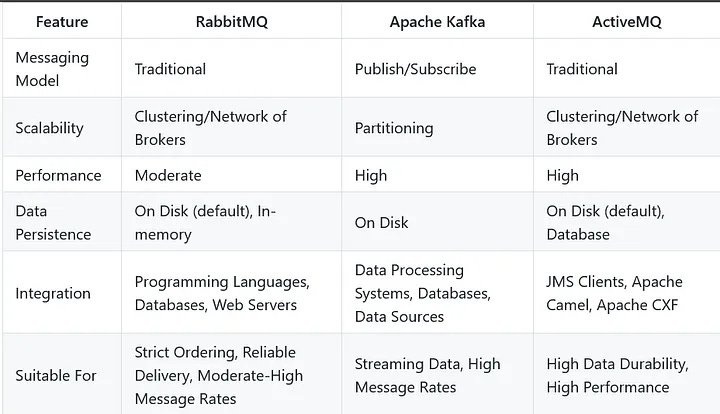 EP 19 - Difference between Kafka, RabbitMQ, and ActiveMQ
