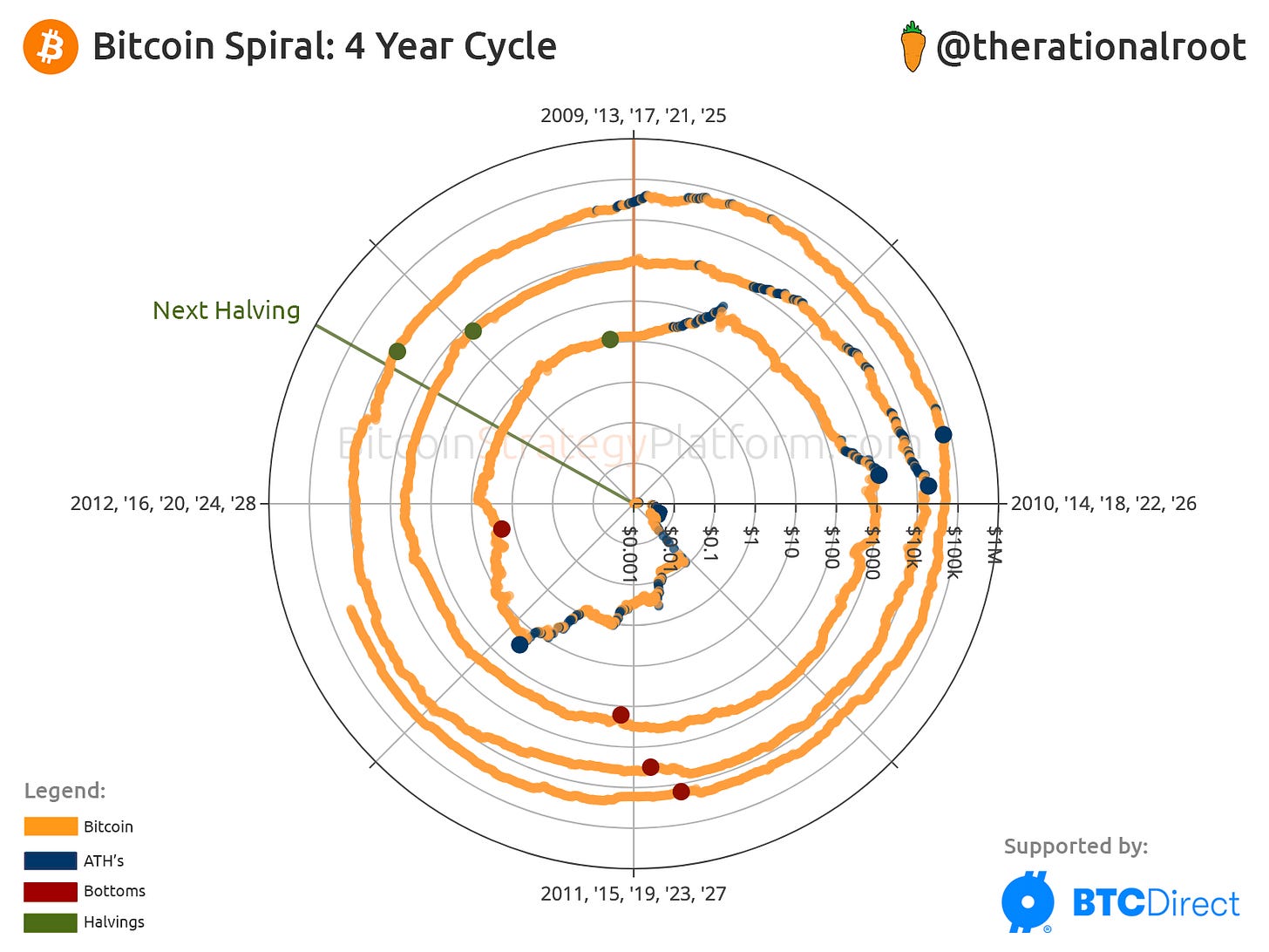 Bitcoin Spiral - by Root - BitcoinStrategy