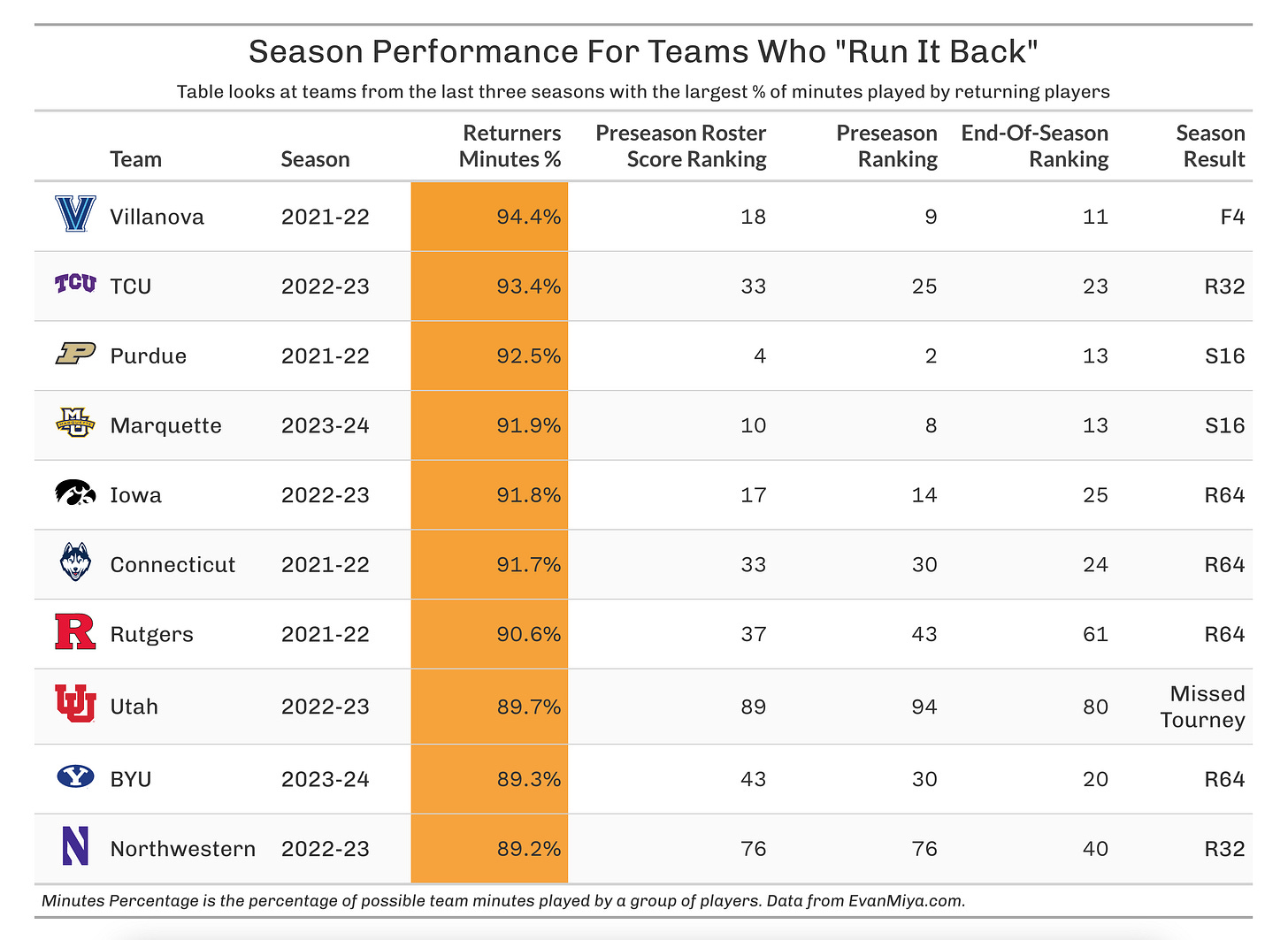 How To Build A Roster In The Modern Portal Era
