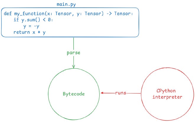 Dissecting torch.compile: Surgical Precision in PyTorch Optimization