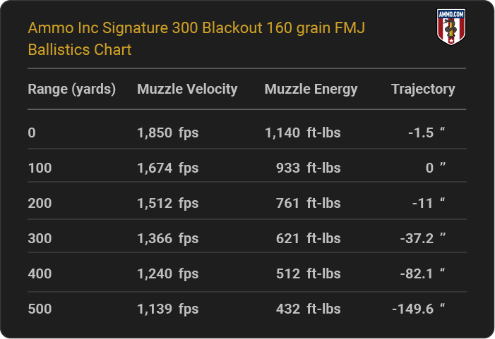 300 Blackout Ballistics Ballistics Charts for Major Ammo Manufacturers