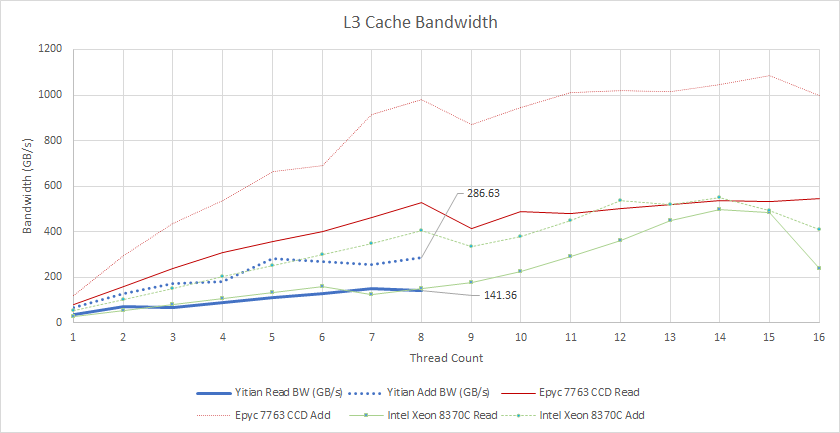 ARM’s Neoverse N2: Cortex A710 for Servers - by Chester Lam