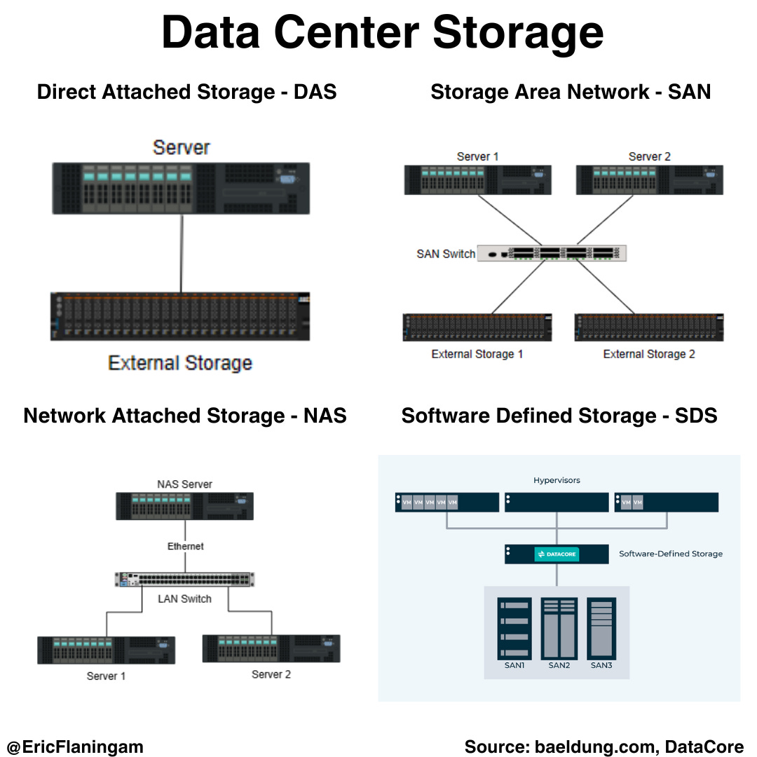 A Primer on Data Centers - by Eric Flaningam