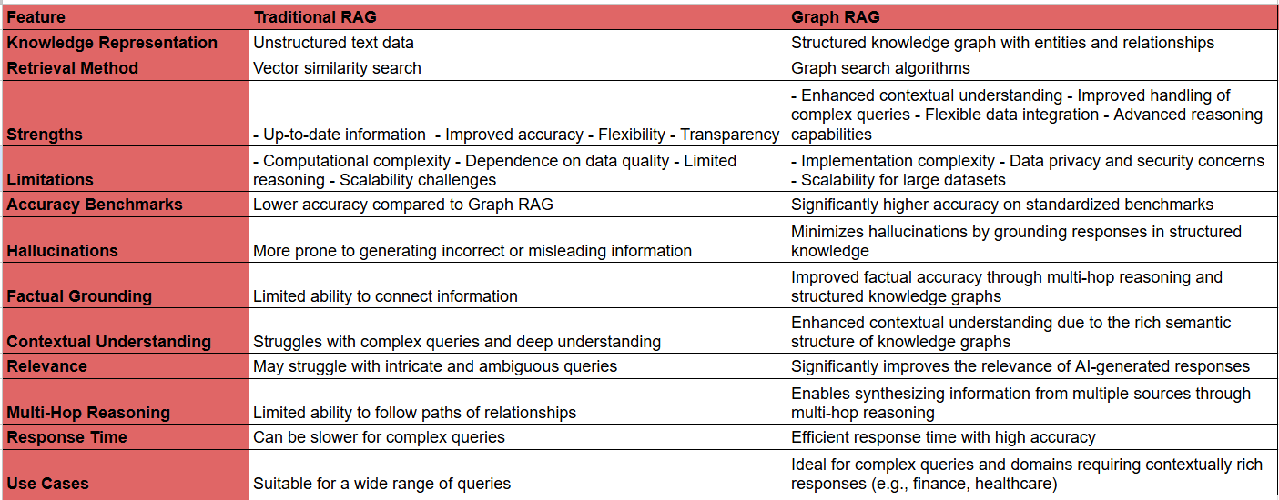 Graph RAG vs traditional RAG: A comparative overview