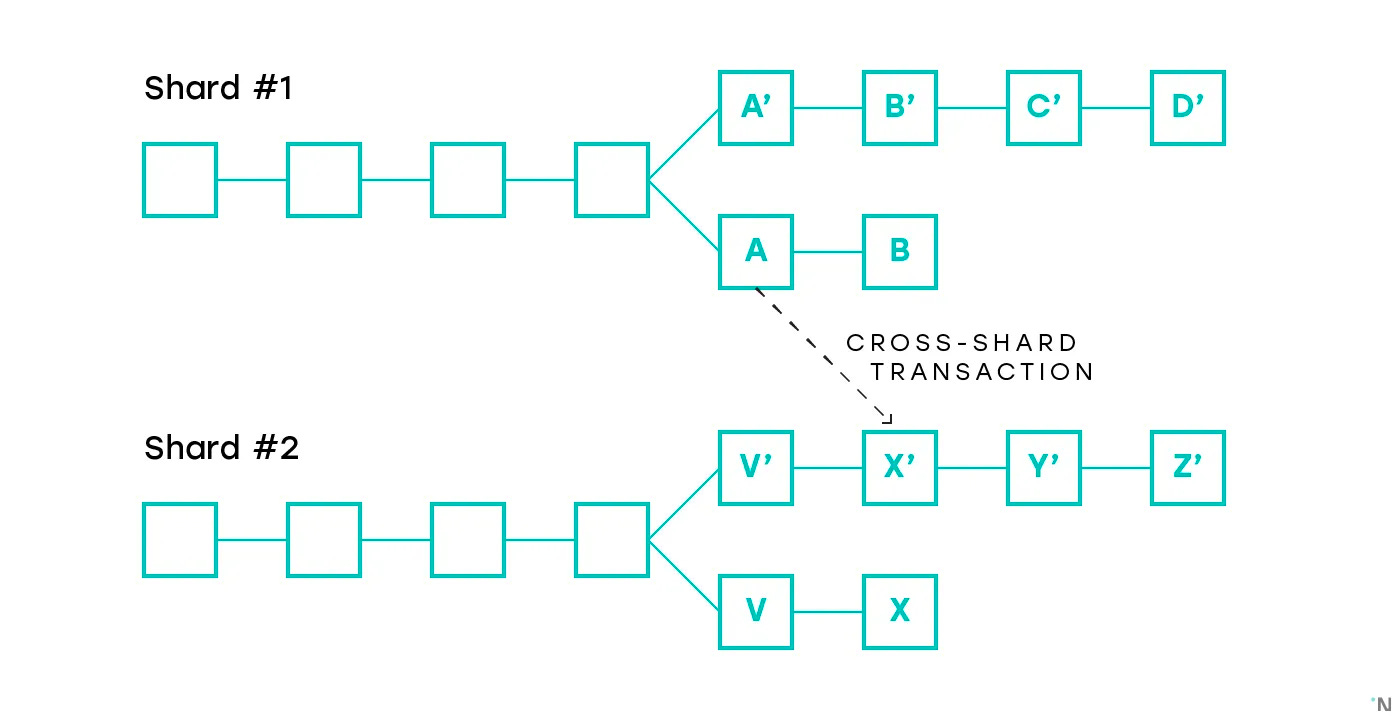 Blockchain 101: Sharding