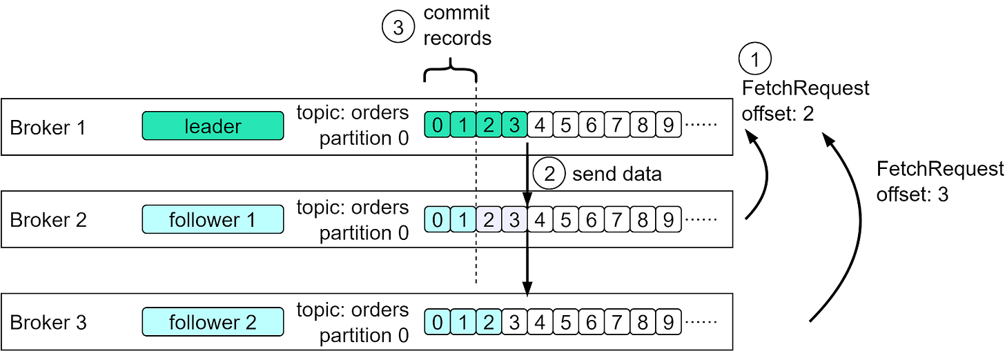 Why is Kafka so fast? How does it work?