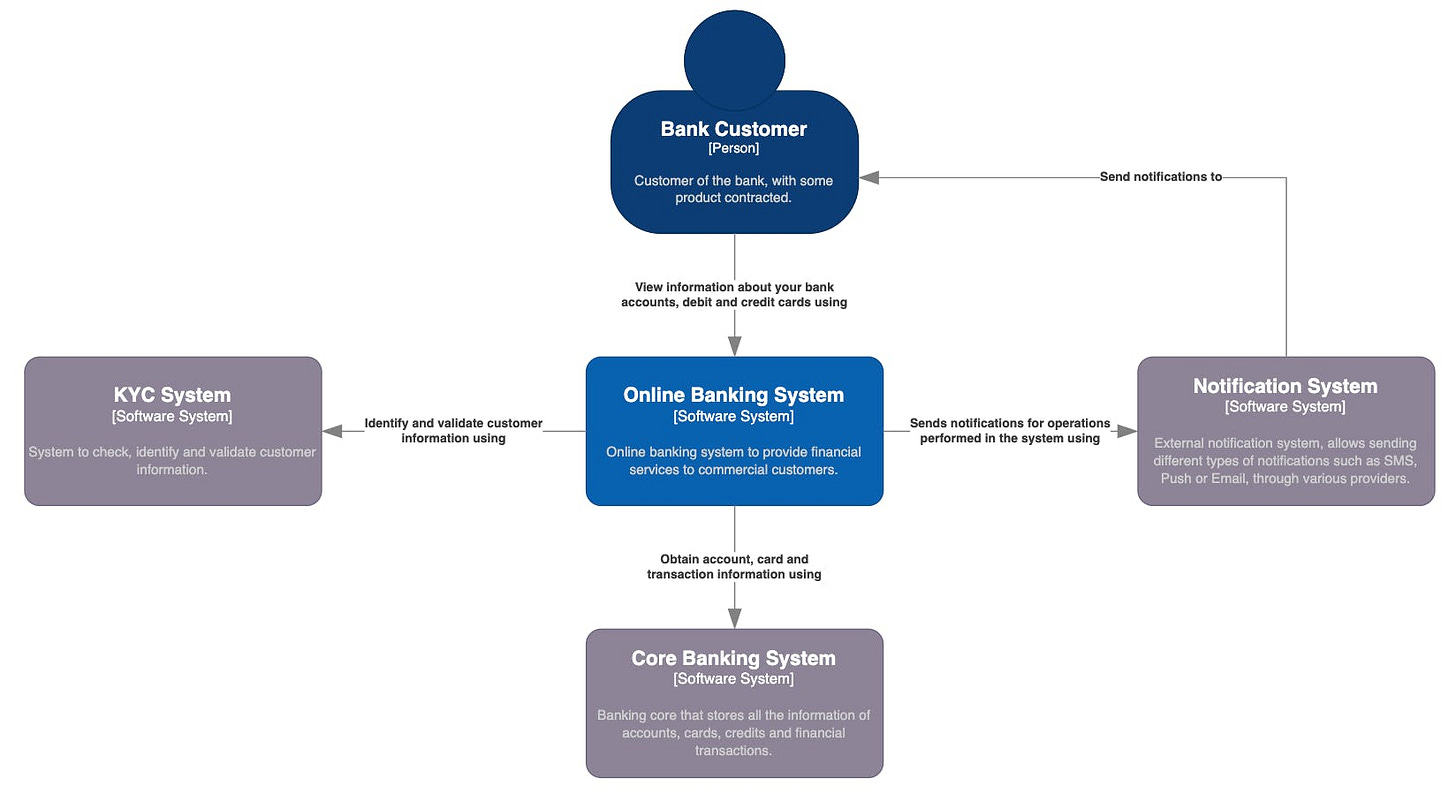 C4 Model: Un modelo para documentar arquitecturas de software