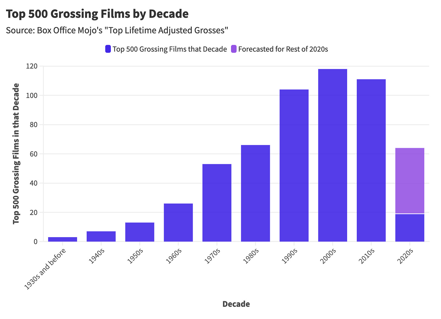 What's the Greatest Year in Film History? A Statistical Analysis